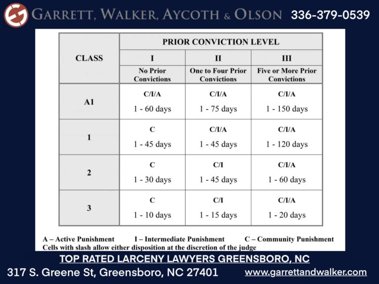 Theft Lawyer Greensboro NC | Misdemeanor Larceny Attorneys